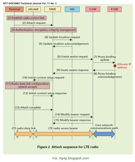 The 3g4g Blog Attach Sequence For Lte Radio