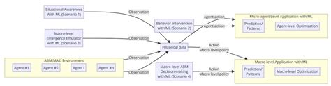 interdisciplinary perspectives on agent based modeling in the