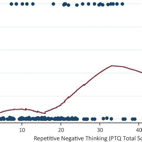 Locally Weighted Polynomial Regression Smoother Showing Predictive