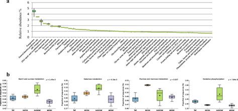 Boxplot Of The Top 50 Functional Pathways A And Seasonally Functional