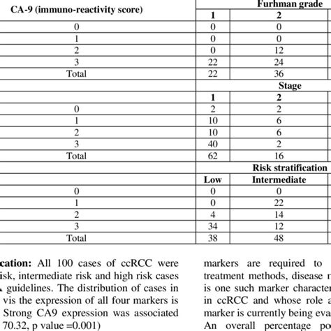 Correlation Of Ca9 Immunoreactivity Score With Furhman Grade Stage And Download Scientific