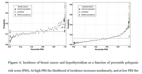 Information Processing From Genotype To Phenotype Polygenic