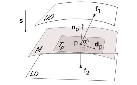 Local Setting At A Point On The Ma Geometric Resistance Depends On The