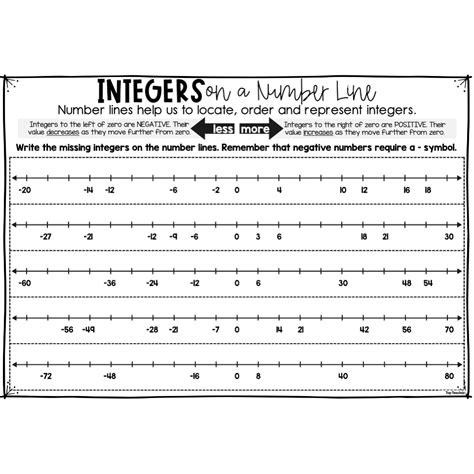 Integers Number Line Project