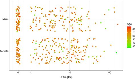 Distribution Of The Rbd Specific Antibody Titre According To The Sex Of