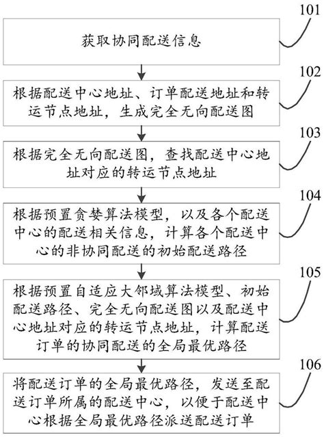 Collaborative Distribution Path Planning Method And Device Eureka Patsnap