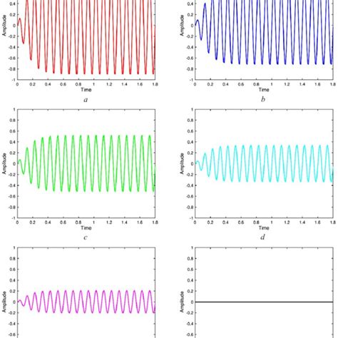 Eventual Periodicity For Fractional Kdv Equation At Different Specific Download Scientific