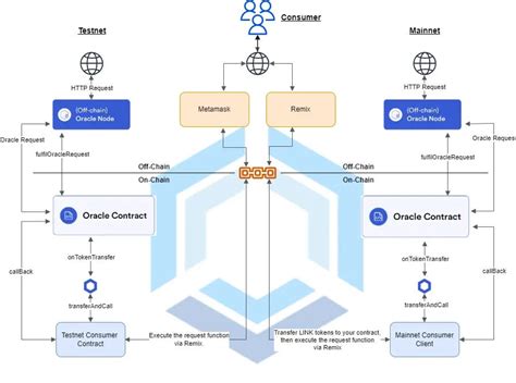 chainlink any api direct requests vs functions linkwell nodes