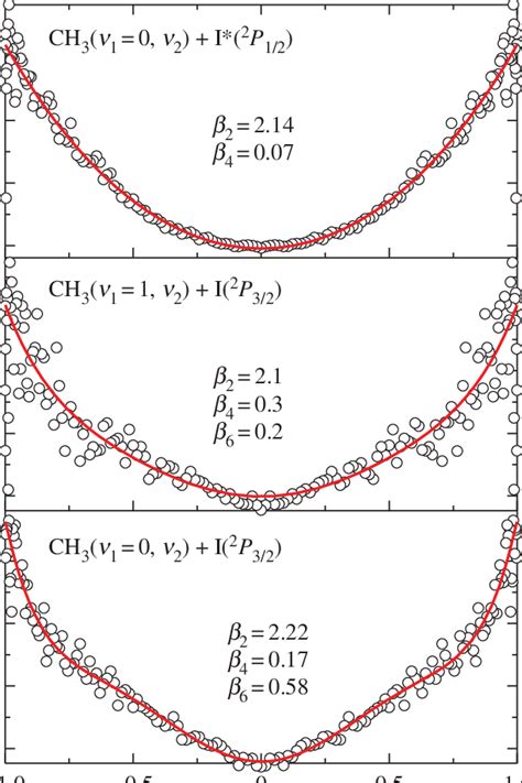angular distributions obtained through radial integration of the pbasex
