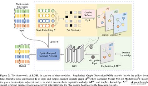 Regularized Graph Structure Learning With Semantic Knowledge For Multi