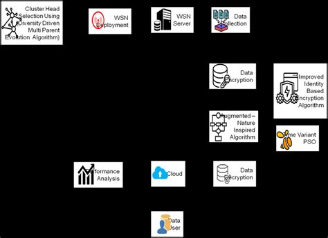 representation of our suggested methodology a cluster head selection