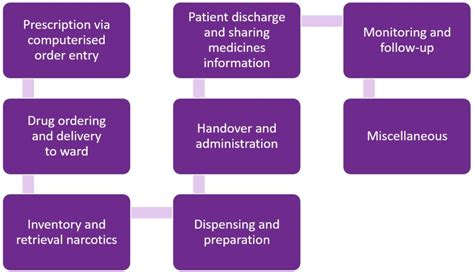 Medication Error Flow Chart