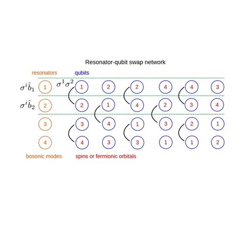 Quantum Algorithms For Simulating Systems Coupled To Bosonic Modes Using A Hybrid Resonator