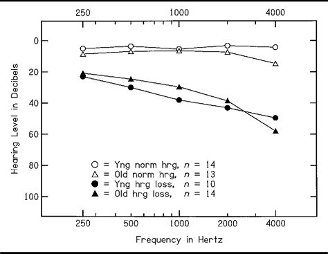 Figure 1 From Sources Of Age Related Recognition Difficulty For Time Compressed Speech