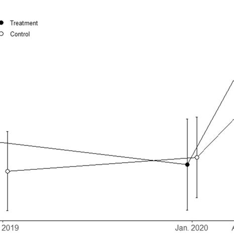 Validation Of The Parallel Trends Assumption By The Average Of The Download Scientific Diagram