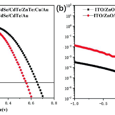 J V Curves Of Ito Zno Cdse Cdte Znte Cu Au And Ito Zno Cdse Cdte Au A Download Scientific