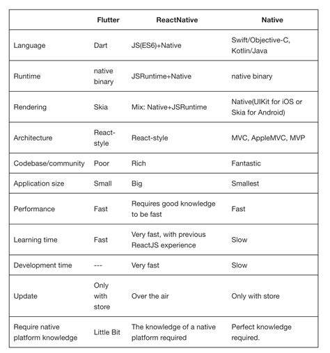 The Revolutionary Cross Platform Mobile Development Framework Is It Flutter 1 0