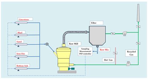 robust enhanced auto tuning of pid controllers for optimal quality control of cement raw mix via