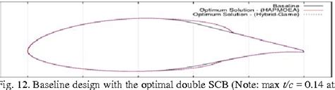 Figure 1 From Double Shock Control Bump Design Optimization Using