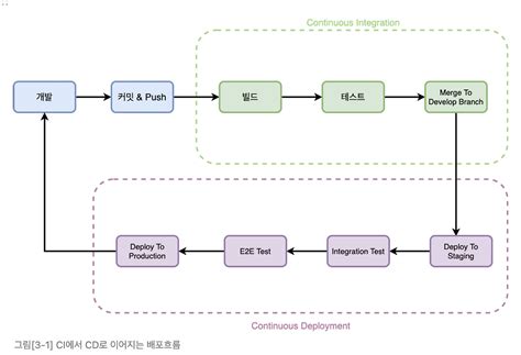 [cicd] Cicd의 개념 및 동작원리 2