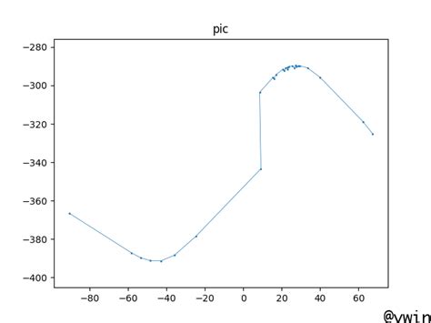 自动驾驶 道格拉斯普克douglas Peuker算法及python实现 予乐