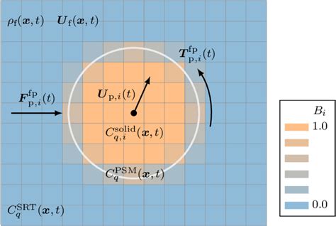 Figure 1 From Efficient And Scalable Hybrid Fluid Particle Simulations