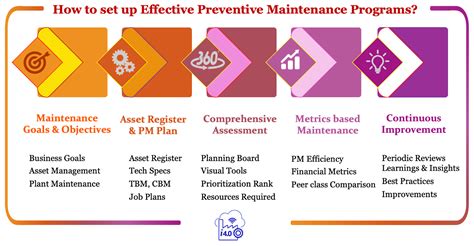 Preventive Maintenance Management