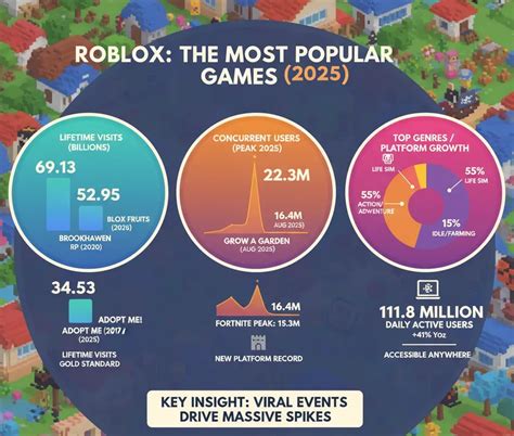 What Is The Most Popular Game In Roblox In 2025