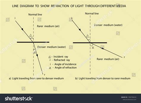 Diagram Show Refraction Light Rays Pass Stock Vector Royalty Free