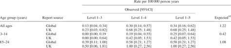 Observed Versus Expected Analysis For Guillain Barré Syndrome Cases