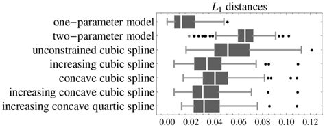 Comparison Of Parametric And Spline Estimators For The Regression Download Scientific Diagram