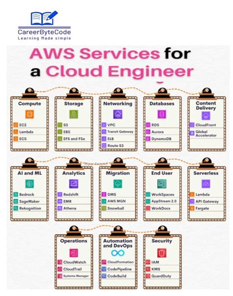shanmugasundaram s on linkedin aws cloud cloudengineer devops