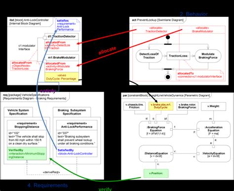 The Four Pillars Of Sysml Source Friedenthal
