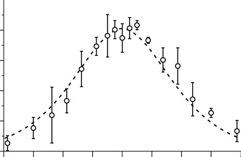 5 Correlations Between Successive Log Numerical Estimates In The
