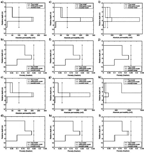 Permeability And Porosity Values Inverted From Induction Logs Acquired