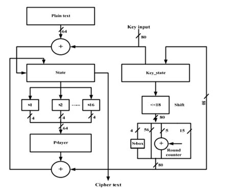 Github Sandeep1039 Cryptography Machine Using Present Cipher