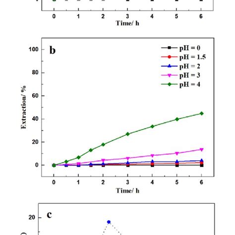 Effect Of P507 Concentration On A Nd And B La Extraction And C Ndla