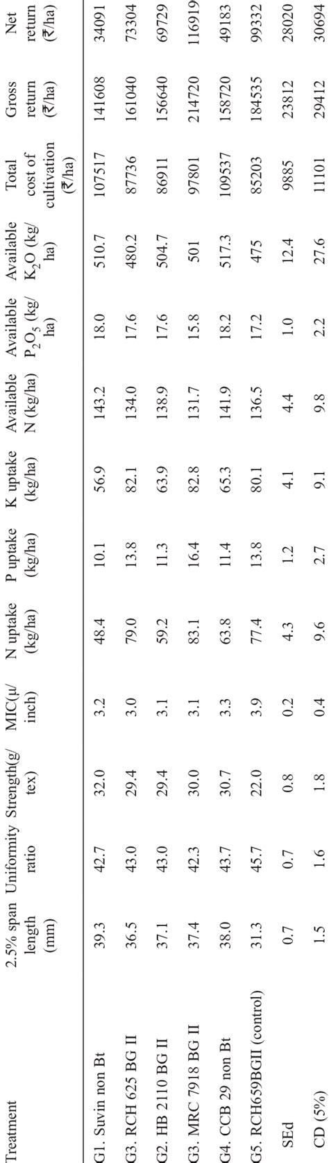 Quality Parameters Nutrient Uptake Available Nutrient Status And