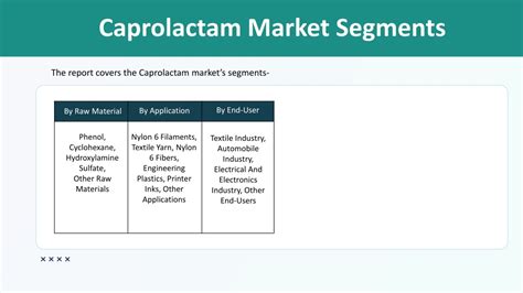 Ppt Caprolactam Market Powerpoint Presentation Free Download Id
