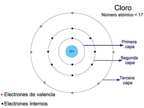 Como Saber Las Valencias De Los Elementos