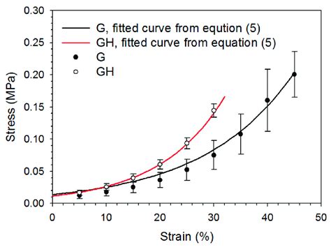 The Typical Compressive Stress Stain Curves Of The G And Gh Cryogels