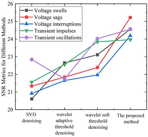 Processes Free Full Text Efficient Identification Method For Power Quality Disturbance A