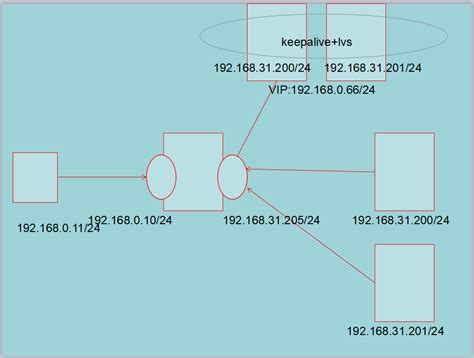 Keepalivelvs,keepalivenginx配置 简书 Keepalivelvs,keepalivenginx配置 简书