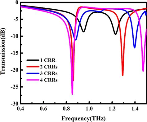 The Transmission Curves Of Different Dark Modes Download Scientific