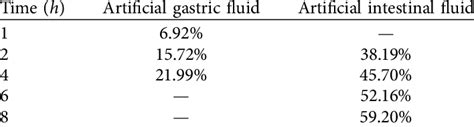 Cumulative Dissolution Rate Of Soluble Arsenic From Re Algar In