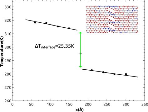 Figure 4 From Thermal Conductivity And Thermal Rectification Of