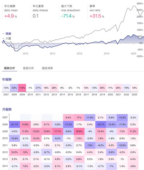Python 股票 分鐘超簡單選股與回測 讓你投資股票少繳學費 FinLab