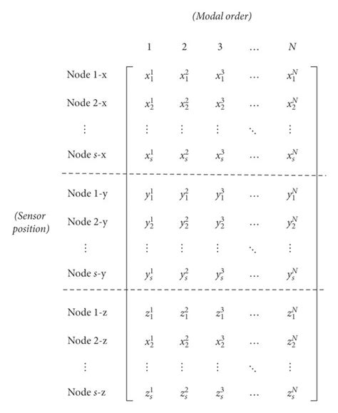 The Modal Shape Matrix Of Fe Modal Download Scientific Diagram