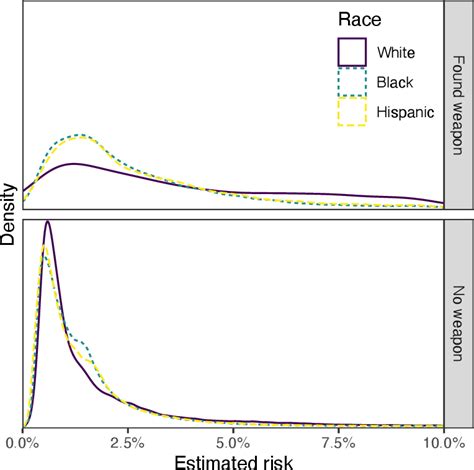 Figure 1 From Mitigating Included And Omitted Variable Bias In Estimates Of Disparate Impact