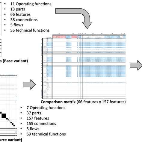 overview of the matrices generated when applying the detailed design